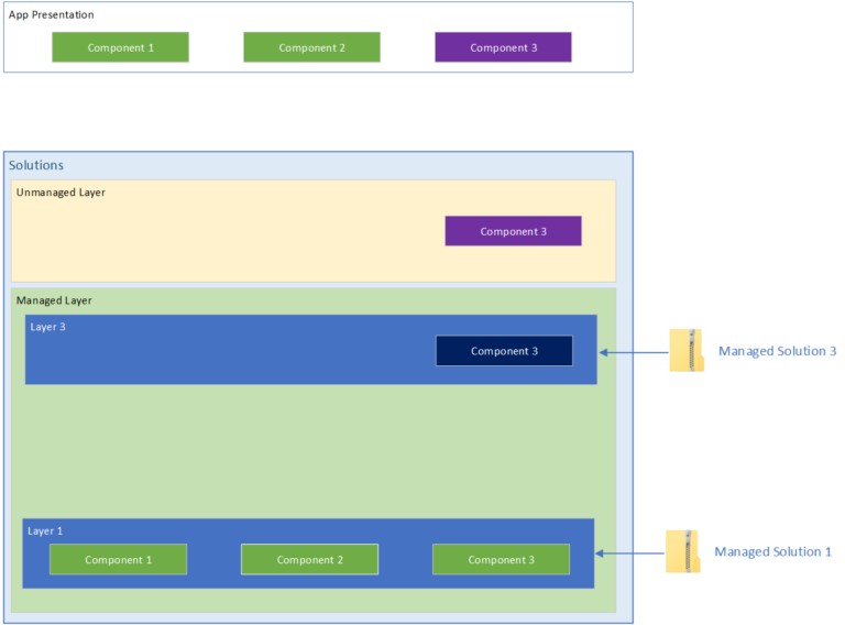 Works in DEV but not in TEST? Check the Unmanaged layer! – Matt LaCasse